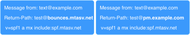 How DMARC and a custom Return-Path work together | Postmark