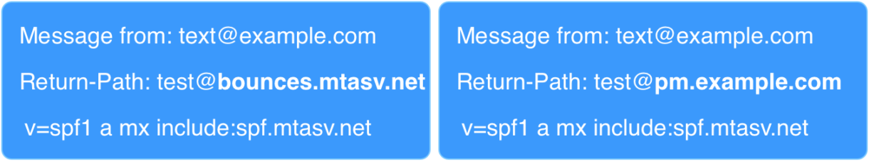 How DMARC and a custom Return-Path work together | Postmark